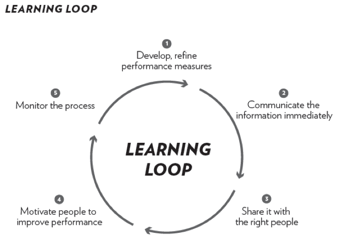 How to learn things faster with a feedback loop